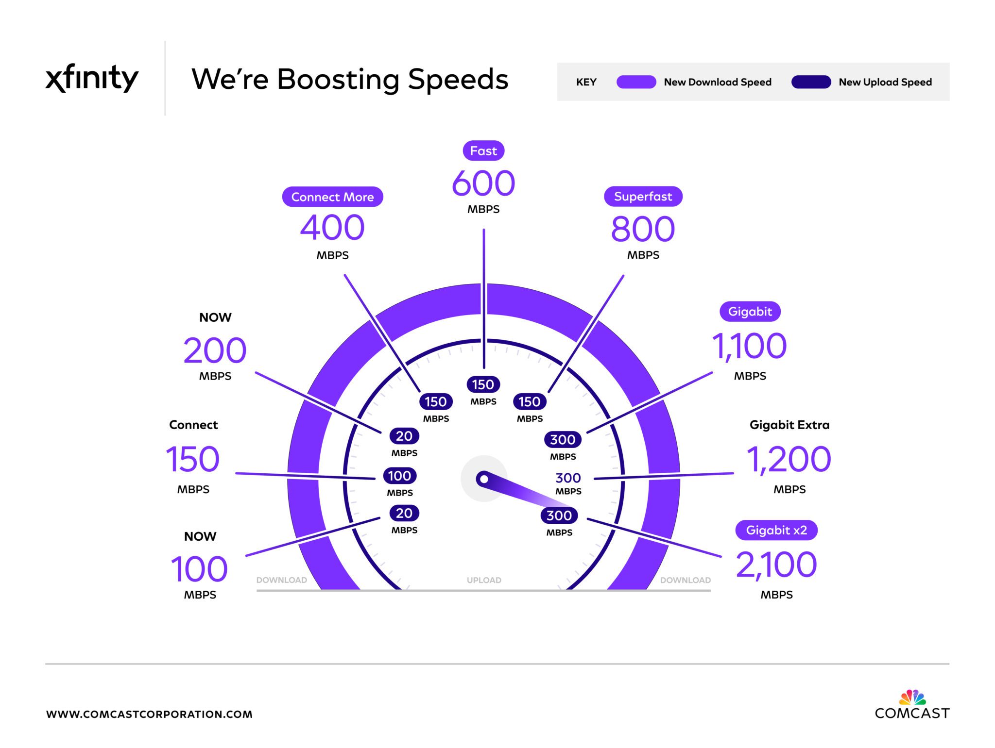 2025 Xfinity Internet Speed Boost | Comcast South