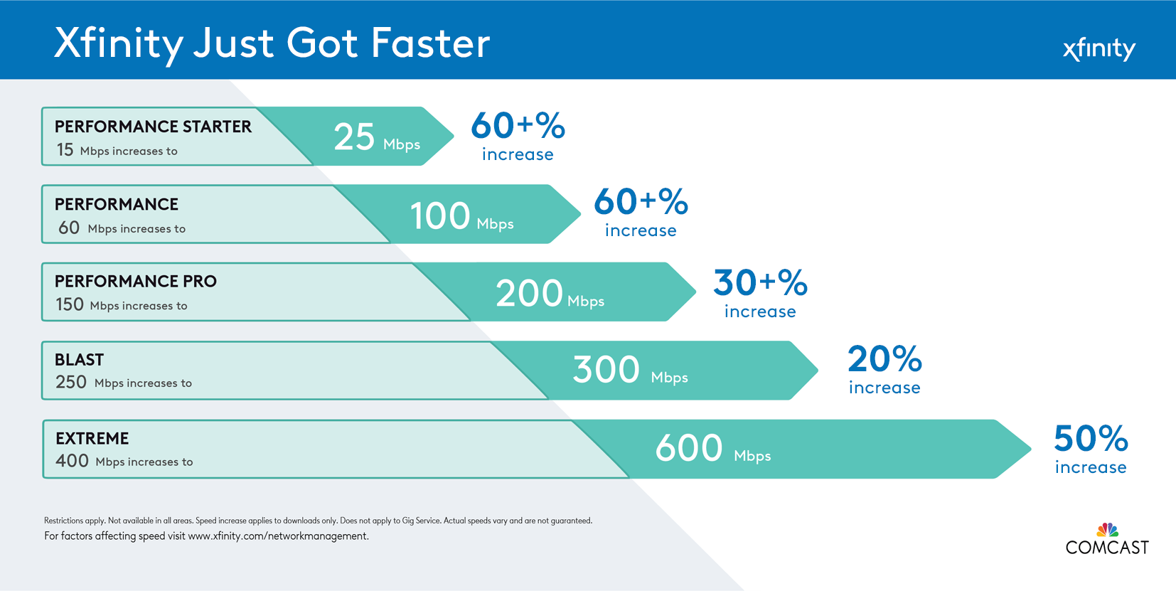 Comcast Increases Internet Speeds for Most Customers in New England ... Comcast Increases Internet Speeds for Most Customers in New England ...